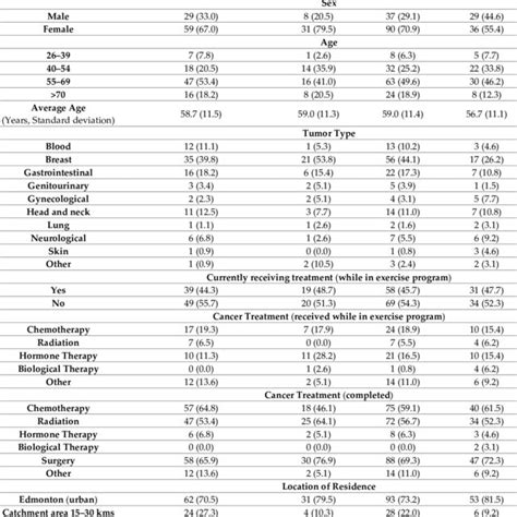 Baseline Demographic And Medical Data Download Scientific Diagram