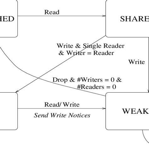 Overhead Analysis For Lazy Release Eager Release And Sequential