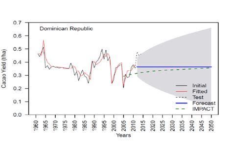 Cocoa Yield Forecast For Dominican Republic Source Own Calculation
