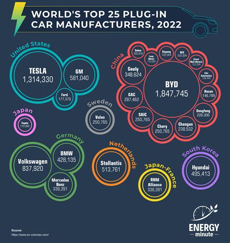 Top 10 Electric Vehicle Manufacturers Ivjxe