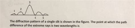 Solved The Diffraction Pattern Of A Single Slit Is Shown In