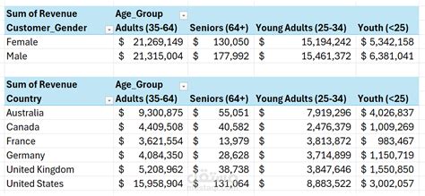 Sales Analysis Project Using Excel مستقل