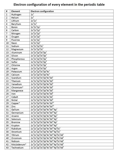 Electron Configuration Worksheet Pogil Answer Key Worksheet Activity Sheets