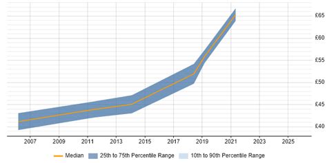 Senior Java Developer Contract Job Trends Contractor Rates And Skill