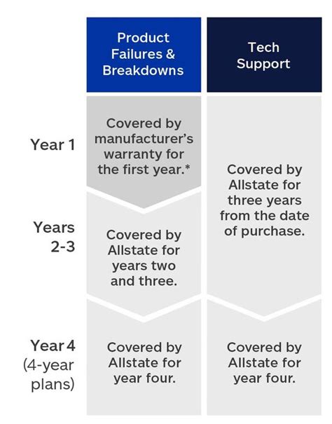 Allstate Protection Spencers Tv And Appliance Phoenix Az