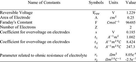 Details Of Constants For Mathematical Modelling Download Scientific