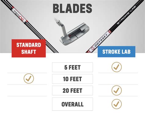 Odyssey Stroke Lab Putters Vs Non Stroke Lab Putters Mygolfspy