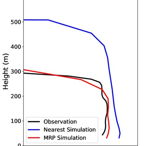 Radar Reflectivity Profiles Of The Observation Simulation From The