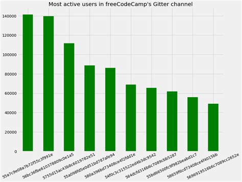 Learning To Analyze Huge Bigquery Datasets Using Python On Kaggle By