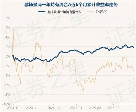 3月31日基金净值：鹏扬景浦一年持有混合a最新净值1075，跌02重仓股单位净值收益率