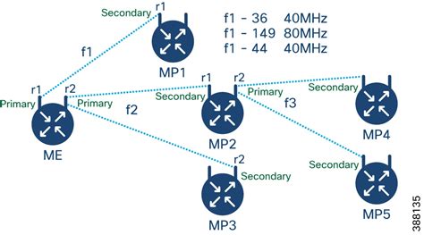 Cisco Ultra Reliable Wireless Backhaul For Catalyst IW Access Points Software Configuration