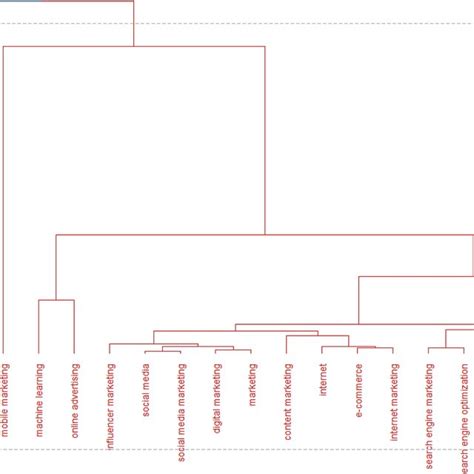 Topic Dendrogram Of Top 20 Authors Keywords Download Scientific Diagram