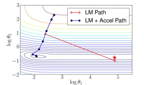 自学笔记：levenberg marquardt的改进算法 知乎