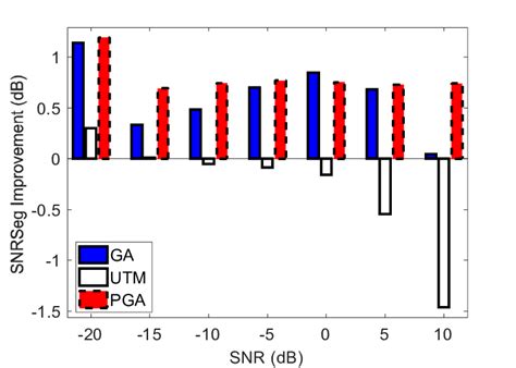 segmental snr improvement for di erent methods in babble noise