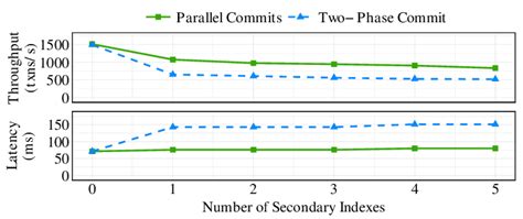 Performance Impact Of Parallel Commits Download Scientific Diagram