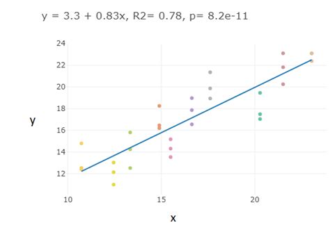 Correlation Statistical Measure For Linear Regression With Two