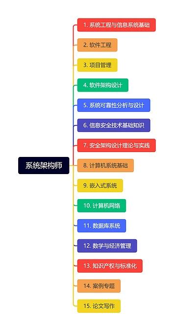 系统架构师思维导图编号s8270495 Treemind树图