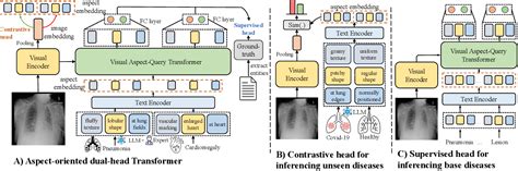 Figure 4 From Decomposing Disease Descriptions For Enhanced Pathology