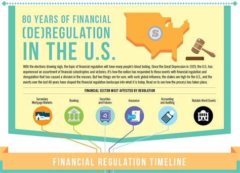 80 Years Of Financial De Regulation In The Us The Big Picture