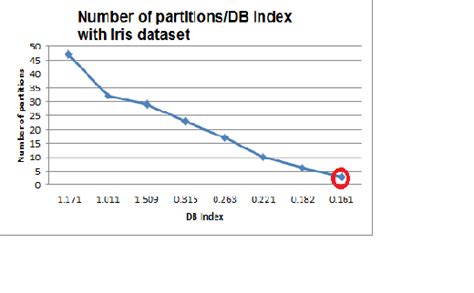 variation of the number of partitions and the values of db index with