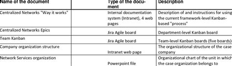 Internal Document Used In The Current State Analysis For Data 1
