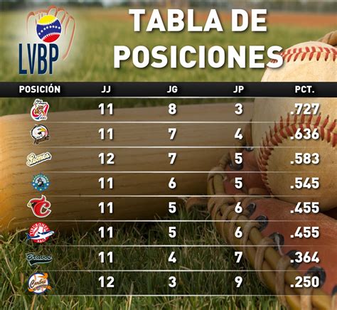 El Parroquiano Así Va La Tabla De Posiciones De La Liga Venezolana De