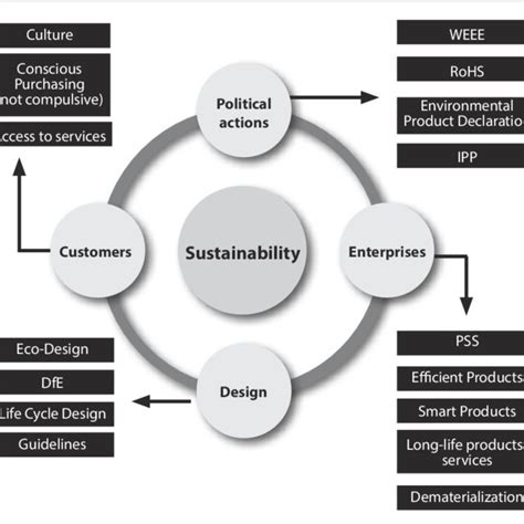 A Brief Sustainability Road Map Download Scientific Diagram