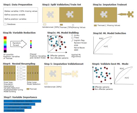 Statistical Procedures Using Machine Learning Ml Step 1 Data