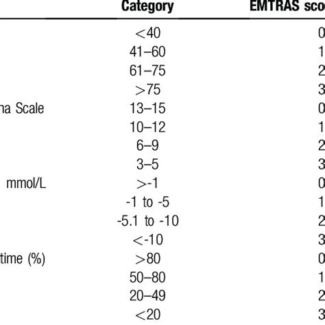 Emtras Scoring System Download Table
