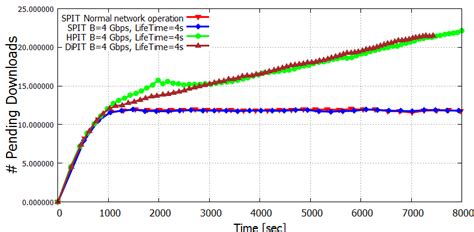 Network Performance Evaluation Download Scientific Diagram