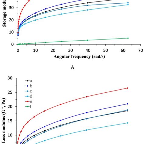 storage modulus g ′ and loss modulus g ′′ vs angular frequency