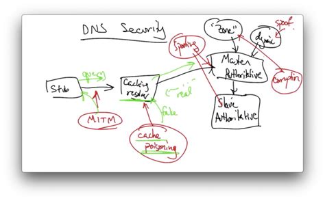Network Security Omscs Notes