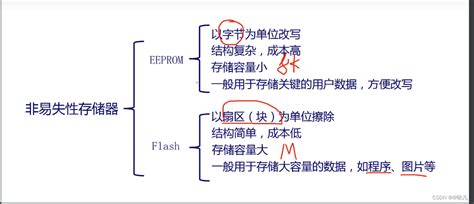 Eeprom读写测试实验主要记录iic通信协议硬件iic读写过程事件检测 Csdn博客