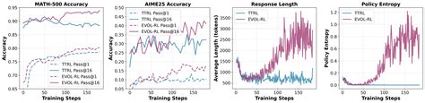 Github Yujunzhouevol Rl Code For Evolving Language Models Without Labels Majority Drives