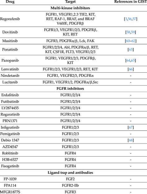 Current Status Of Therapies Targeting The Fgf Signaling Pathway