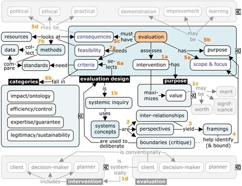 Systemic Evaluation Design Systems Community Of Inquiry