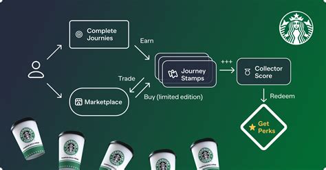 What Is Starbucks Customer Loyalty Program