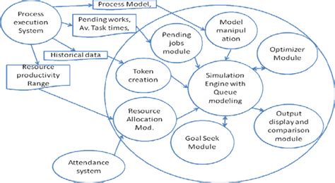 Schematic Diagram Of Simulation System For Operations Management Of