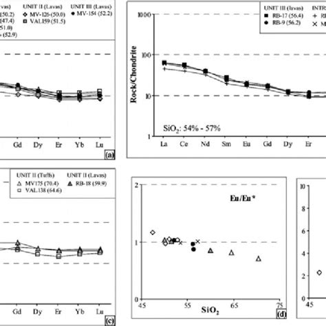 Lilehfse And Lilelree Trace Element Ratios Variation Between Basalts Download Scientific