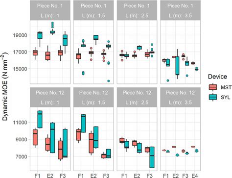Variability Comparison Between Pieces With Different Visual Strength Download Scientific