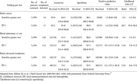 Performance Characteristics Of Fecal Immunochemical Test For Hemoglobin