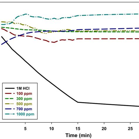 Corrosion Potentialtime Dependence Curve For The Corrosion Of Mild Download Scientific Diagram