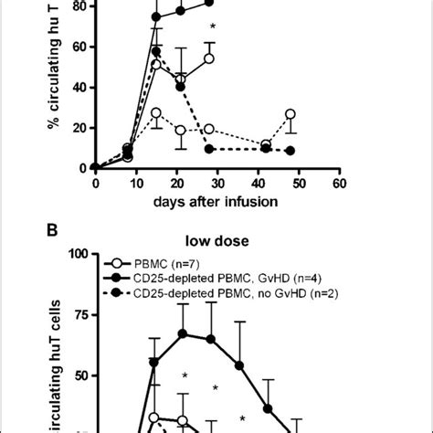 Monitoring Of The Humant Cell Engraftment And Expansion After Cd25