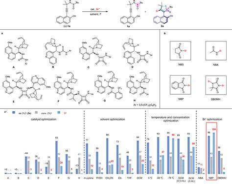 Optimization Of The Reaction Conditions A Catalysts B Brominating
