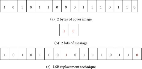 Figure 1 From A Secure Image Steganography Using Advanced Encryption