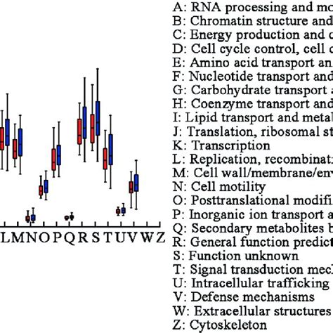 The Microbial Functional Analysis Of Hc And An Groups The X Axis