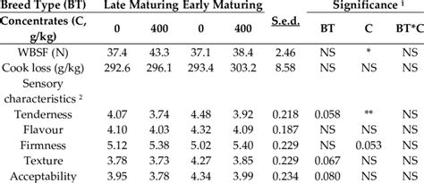 Warner Bratzler Shear Force Wbsf Cook Loss And Sensory Download