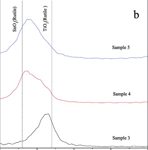 A XRD Pattern Of Samples B Magnification Of Diffraction Peak Download Scientific Diagram