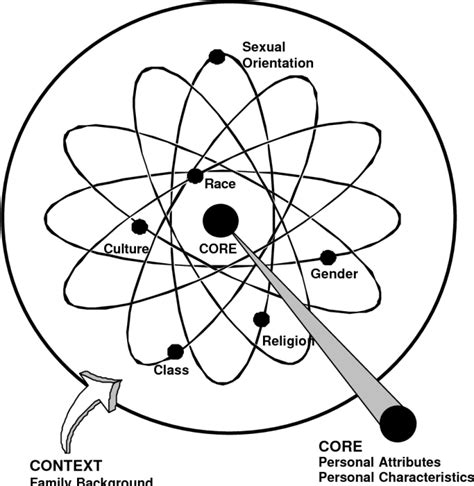 Multi Dimensions Of Identity