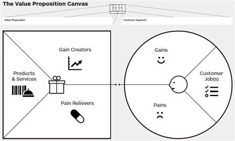 The Value Proposition Canvas Osterwalder Et Al 2014 Download Scientific Diagram